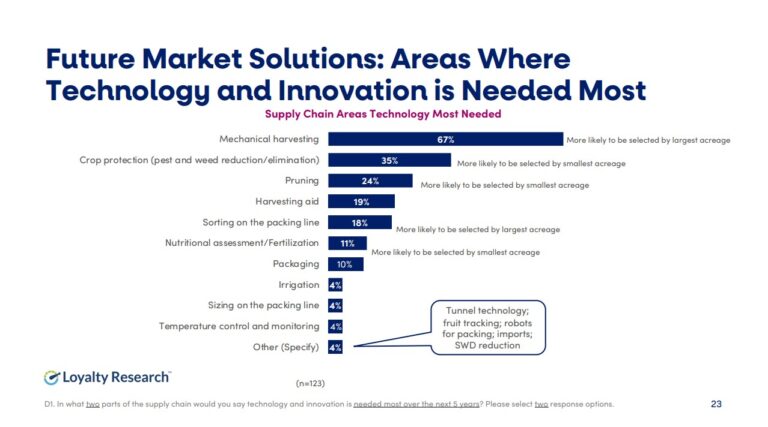 Blueberry Data and Insights Center - USHBC
